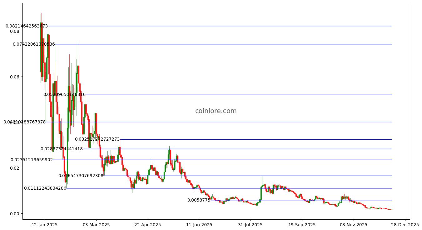 Niveles de soporte y de resistencia de SwarmNode.ai