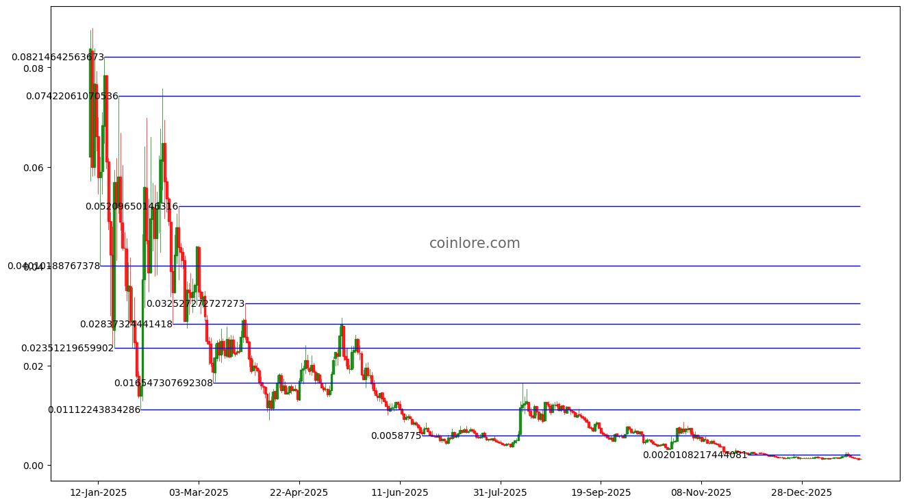 SwarmNode.ai Destek ve Direnç Seviyeleri