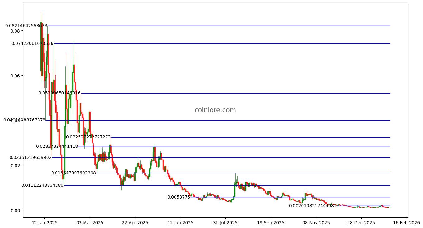 Niveles de soporte y de resistencia de SwarmNode.ai