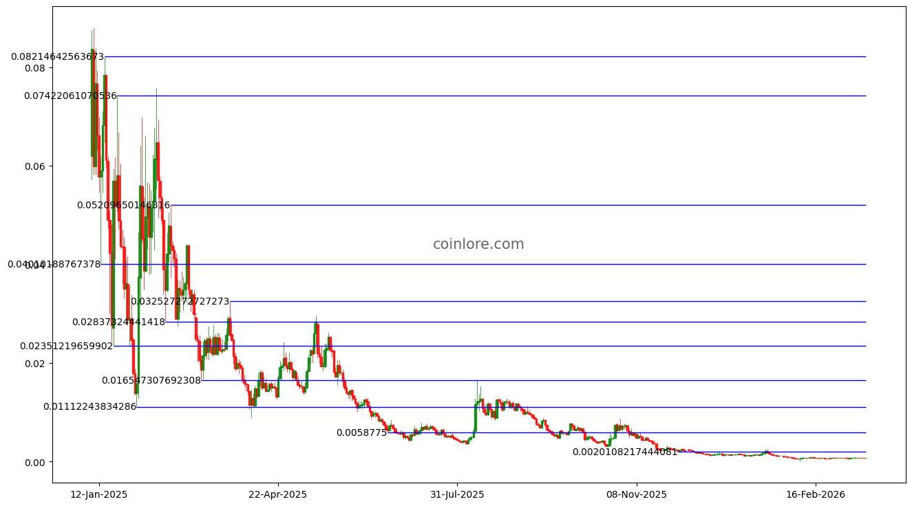 SwarmNode.ai уровни поддержки и сопротивления