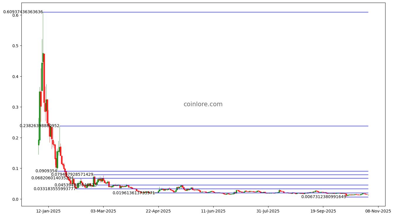 Swarms Support and resistance levels
