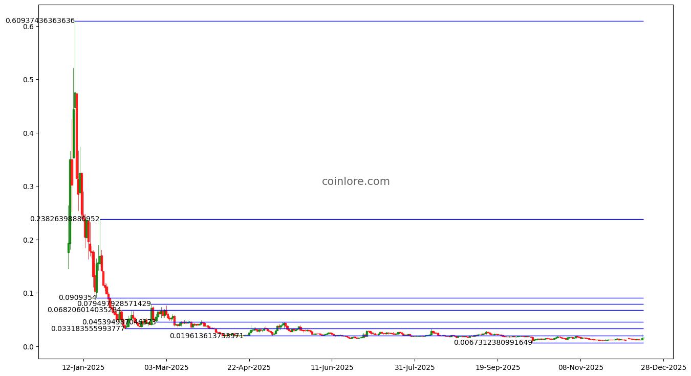 Niveles de soporte y de resistencia de Swarms
