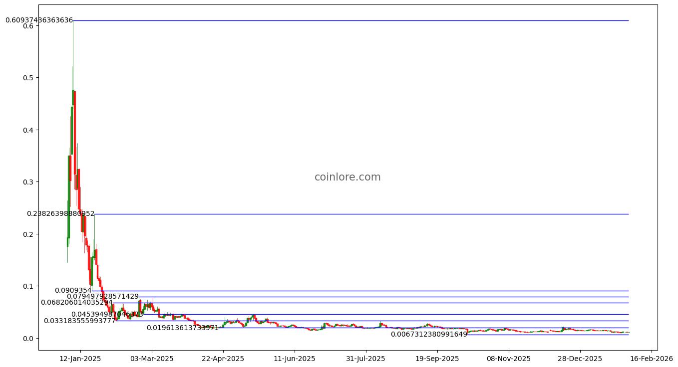 Niveles de soporte y de resistencia de Swarms