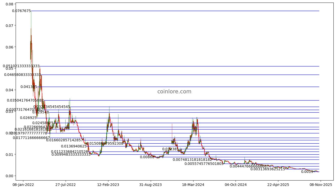 Niveles de soporte y de resistencia de Swash