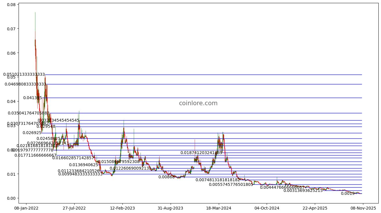Swash уровни поддержки и сопротивления