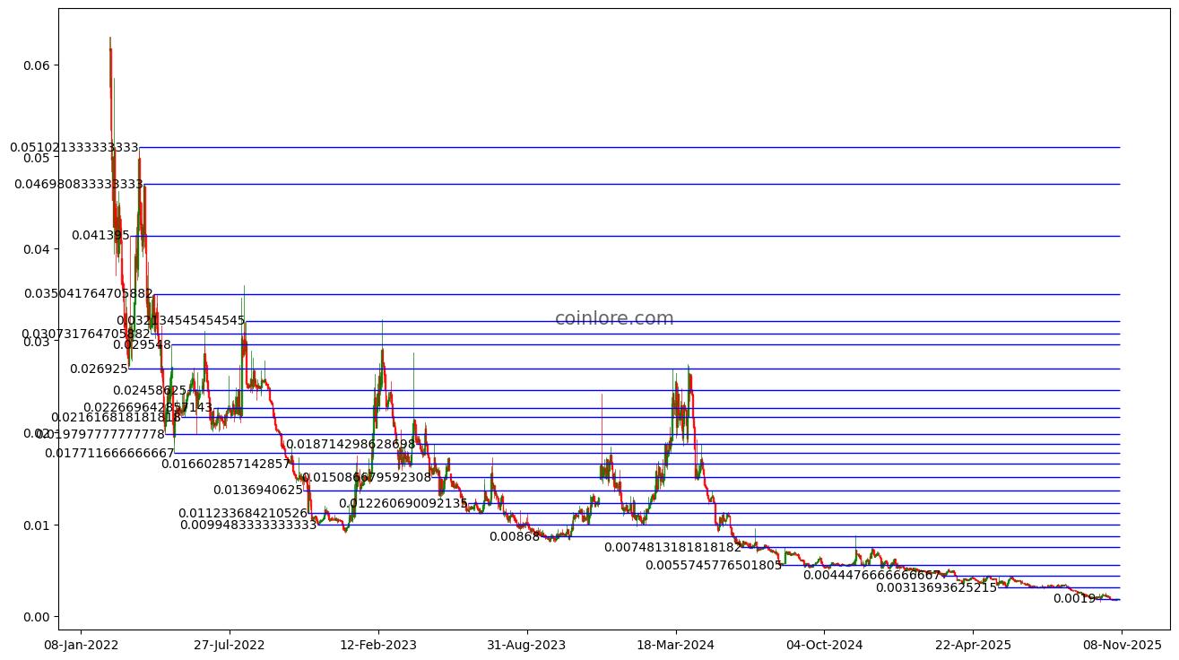 Swash Support and resistance levels