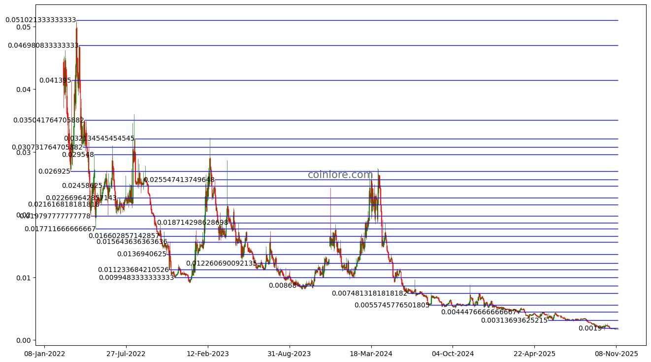 Swash Support and resistance levels