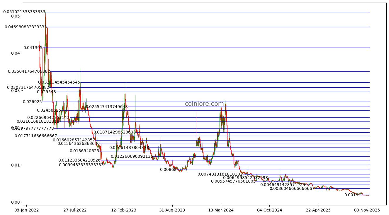 Swash Support and resistance levels