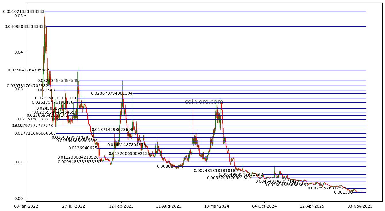 Swash Support and resistance levels