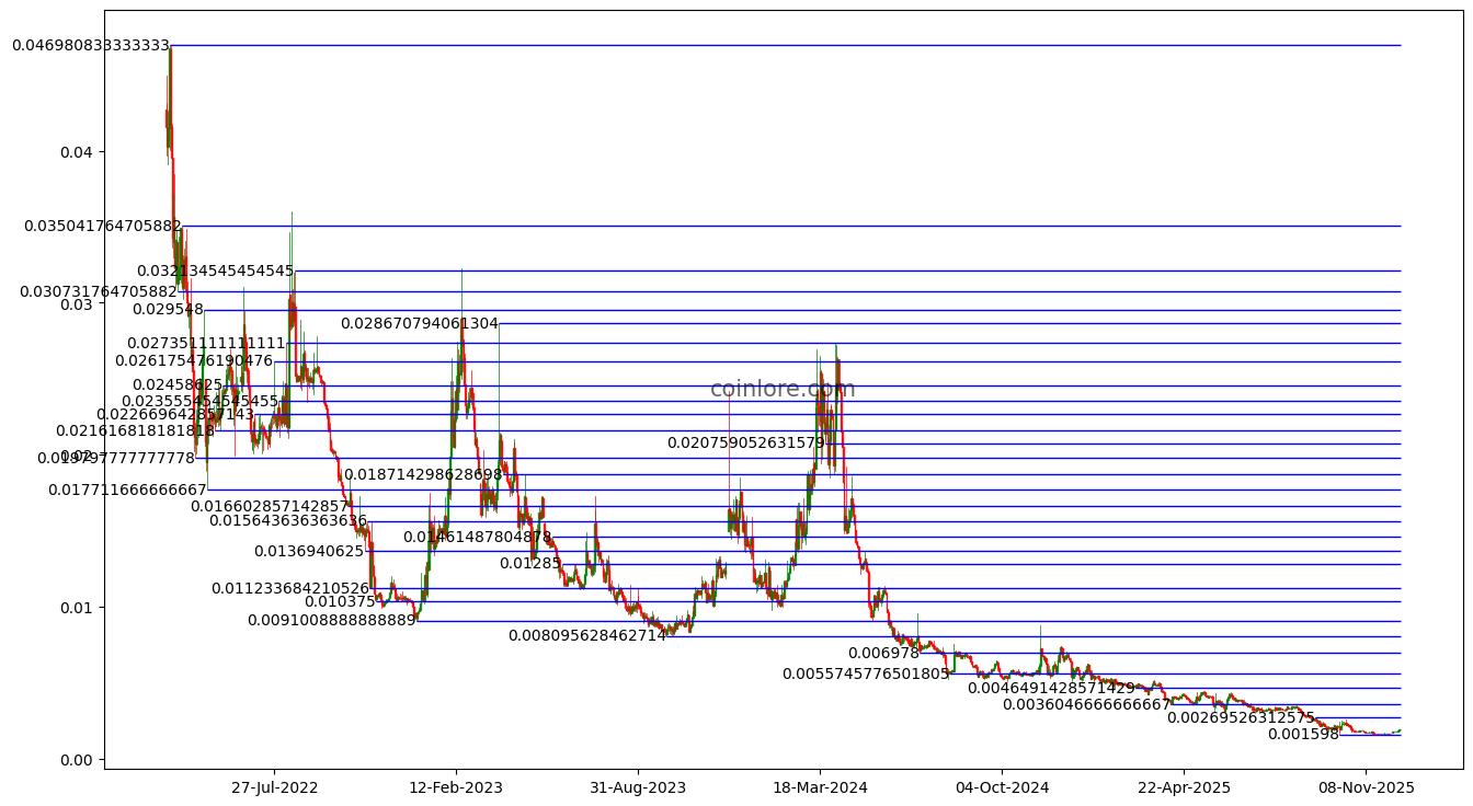 Swash Destek ve Direnç Seviyeleri