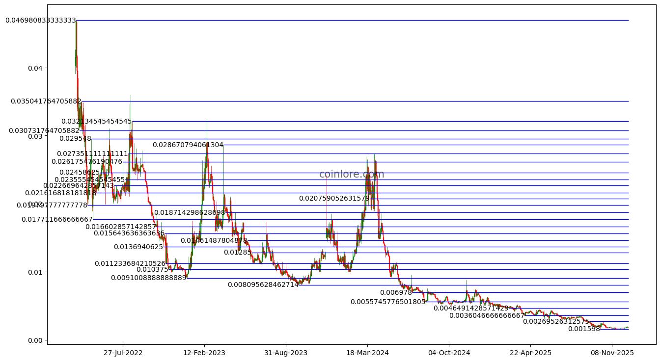 Swash уровни поддержки и сопротивления