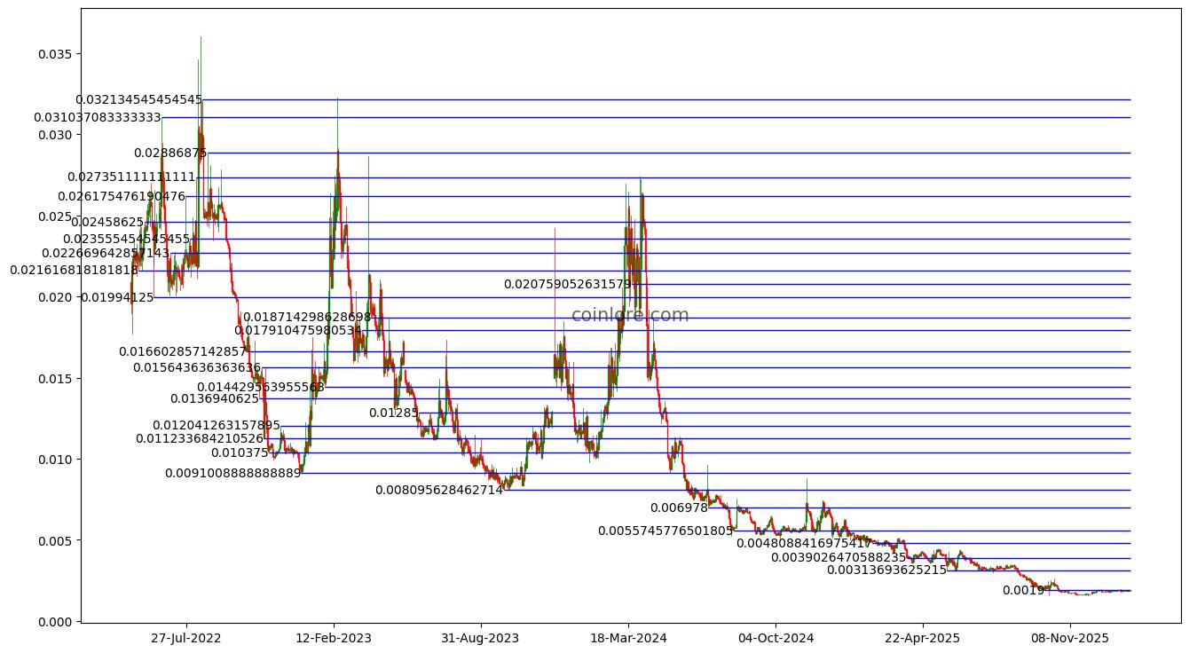 Niveles de soporte y de resistencia de Swash