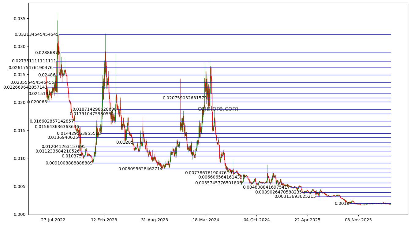 Niveles de soporte y de resistencia de Swash