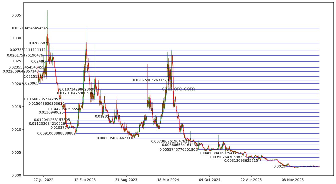 Swash Destek ve Direnç Seviyeleri