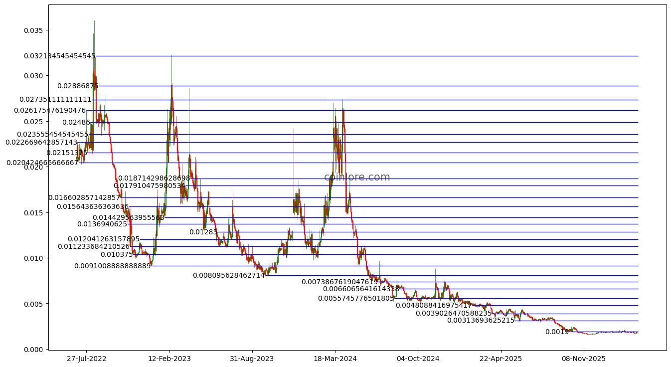Swash уровни поддержки и сопротивления