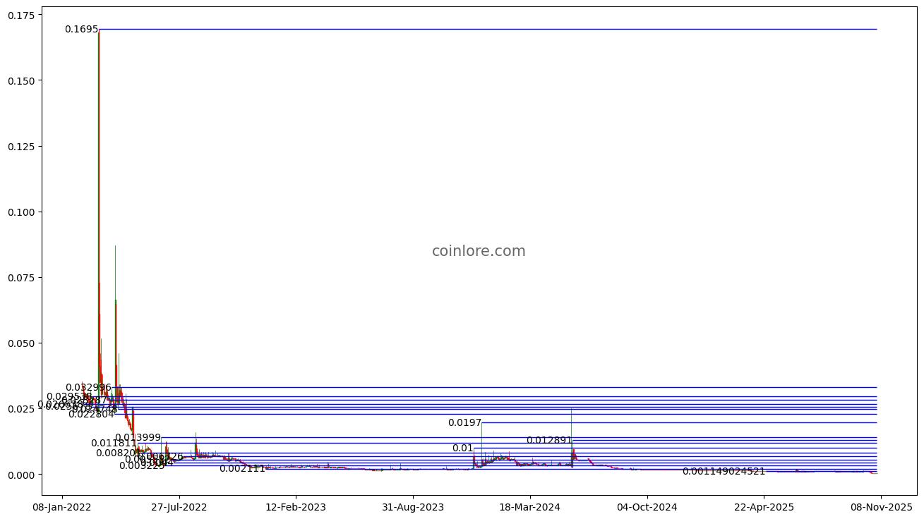 Sway Social Support and resistance levels