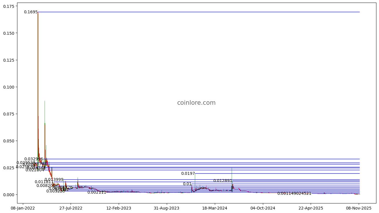 Sway Social Support and resistance levels