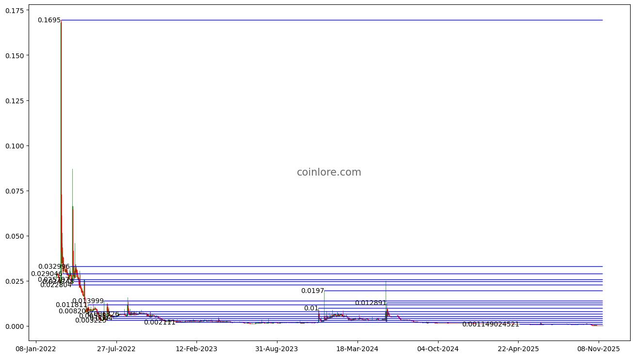 Sway Social Support and resistance levels