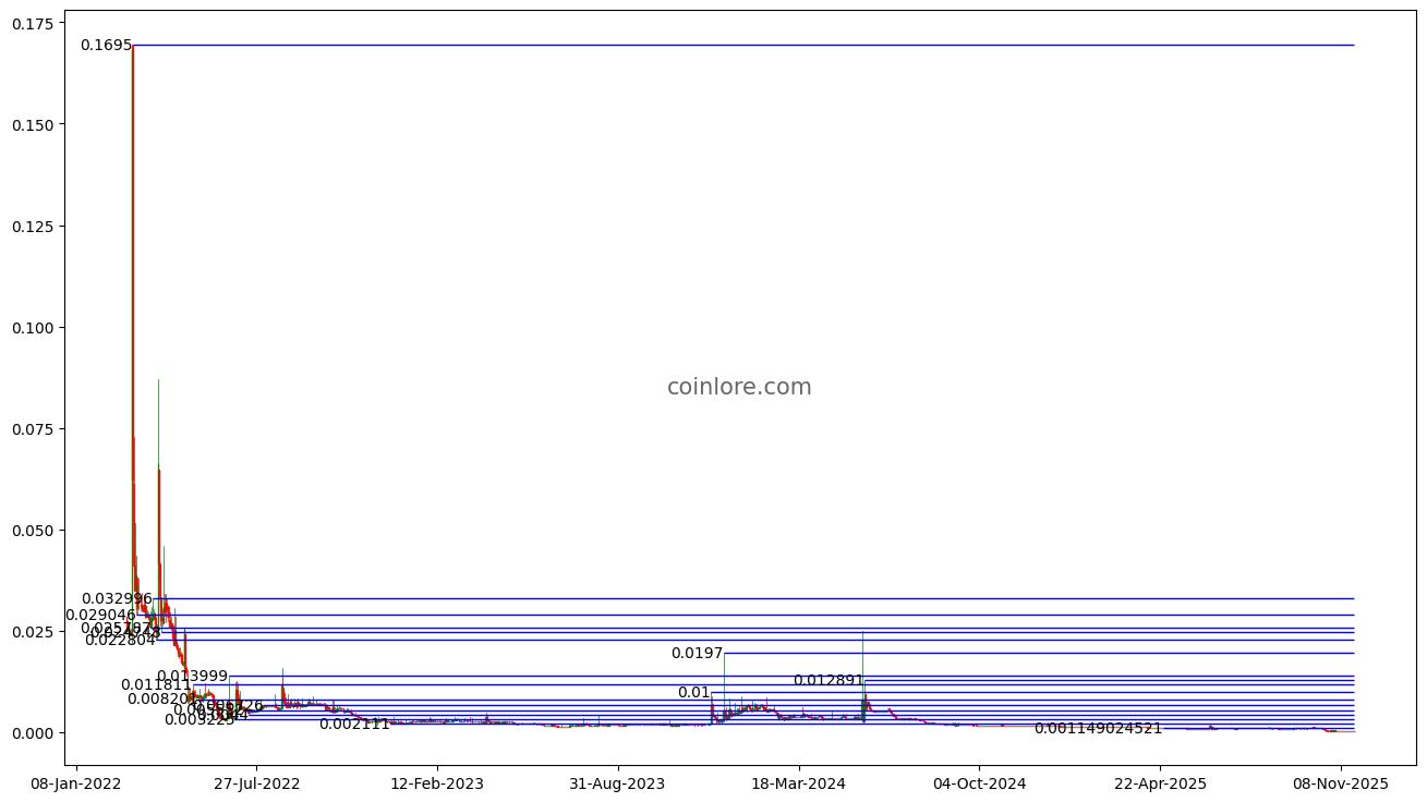 Sway Social Support and resistance levels