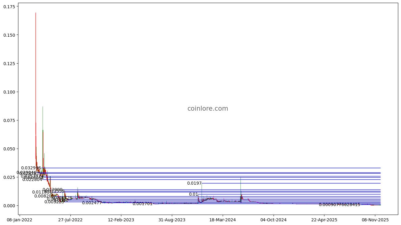 Sway Social Support and resistance levels