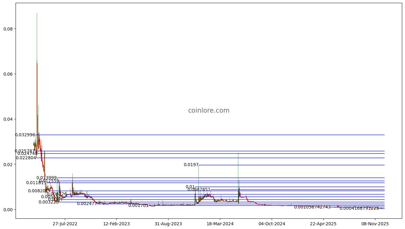 Sway Social Support and resistance levels