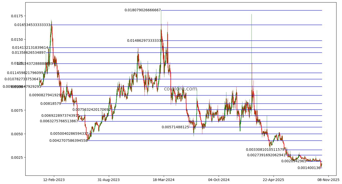 Niveles de soporte y de resistencia de Sweatcoin - Sweat Economy