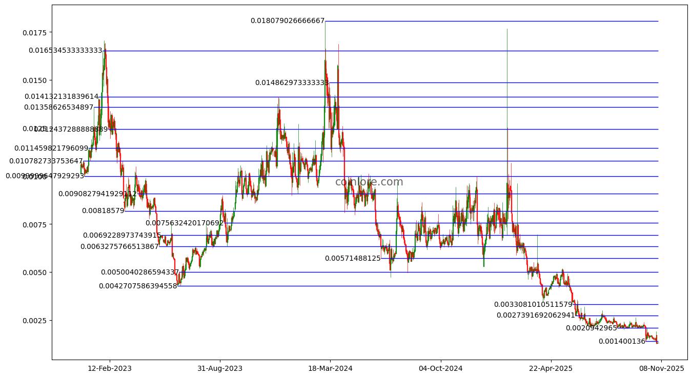 Sweatcoin - Sweat Economy Support- und Widerstandsniveaus