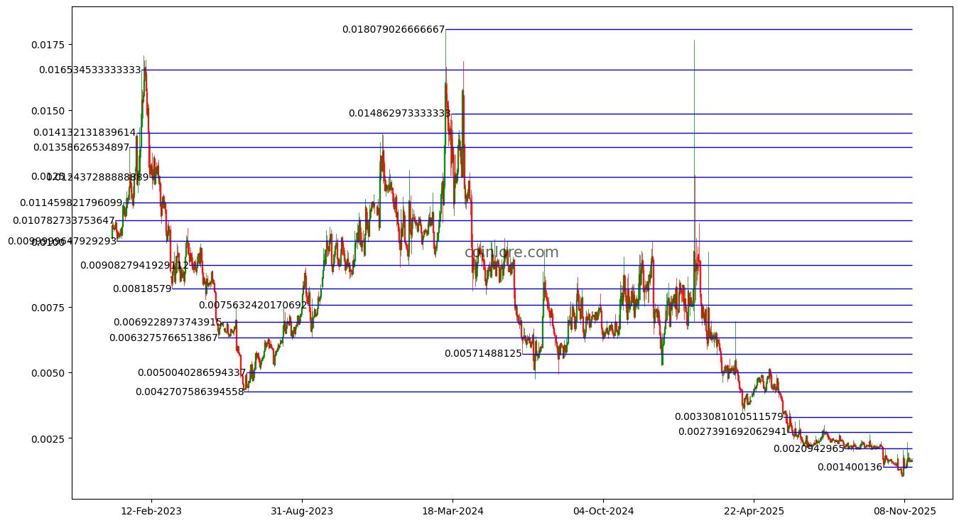 Sweatcoin - Sweat Economy Support and resistance levels