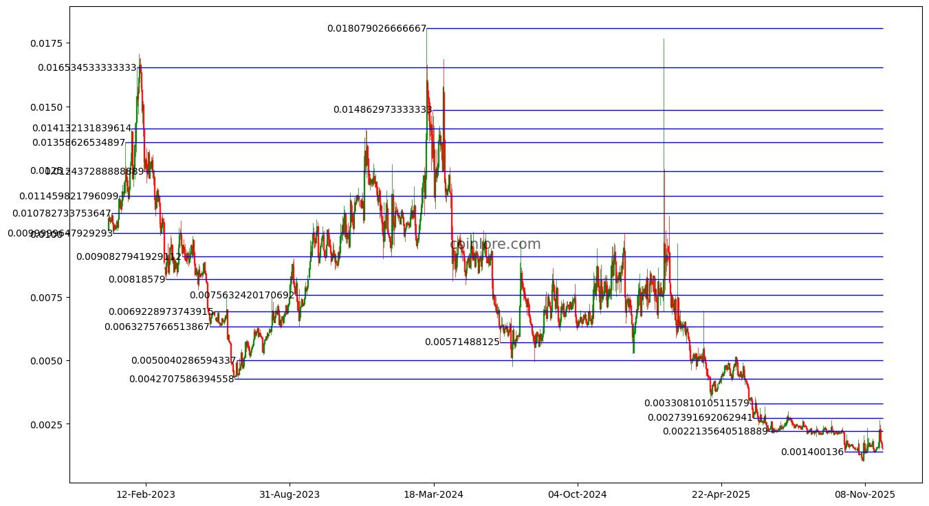 Sweatcoin - Sweat Economy Support and resistance levels