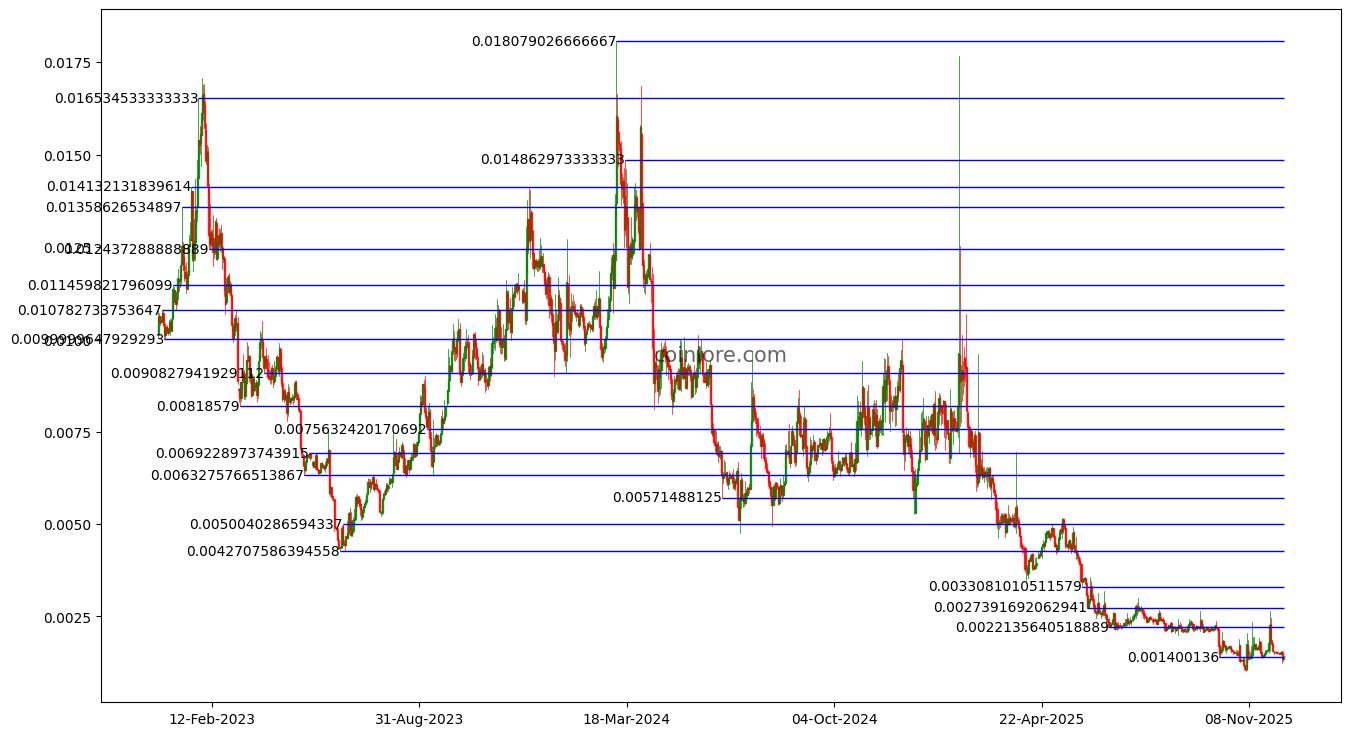 Sweatcoin - Sweat Economy Support and resistance levels