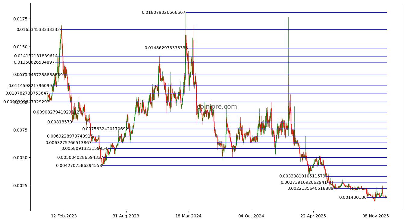 Sweatcoin - Sweat Economy уровни поддержки и сопротивления