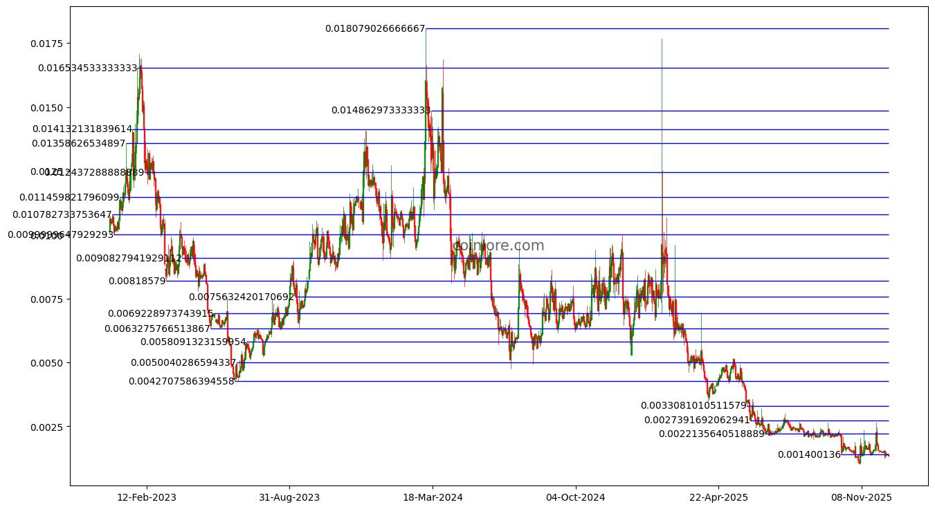 Niveles de soporte y de resistencia de Sweatcoin - Sweat Economy