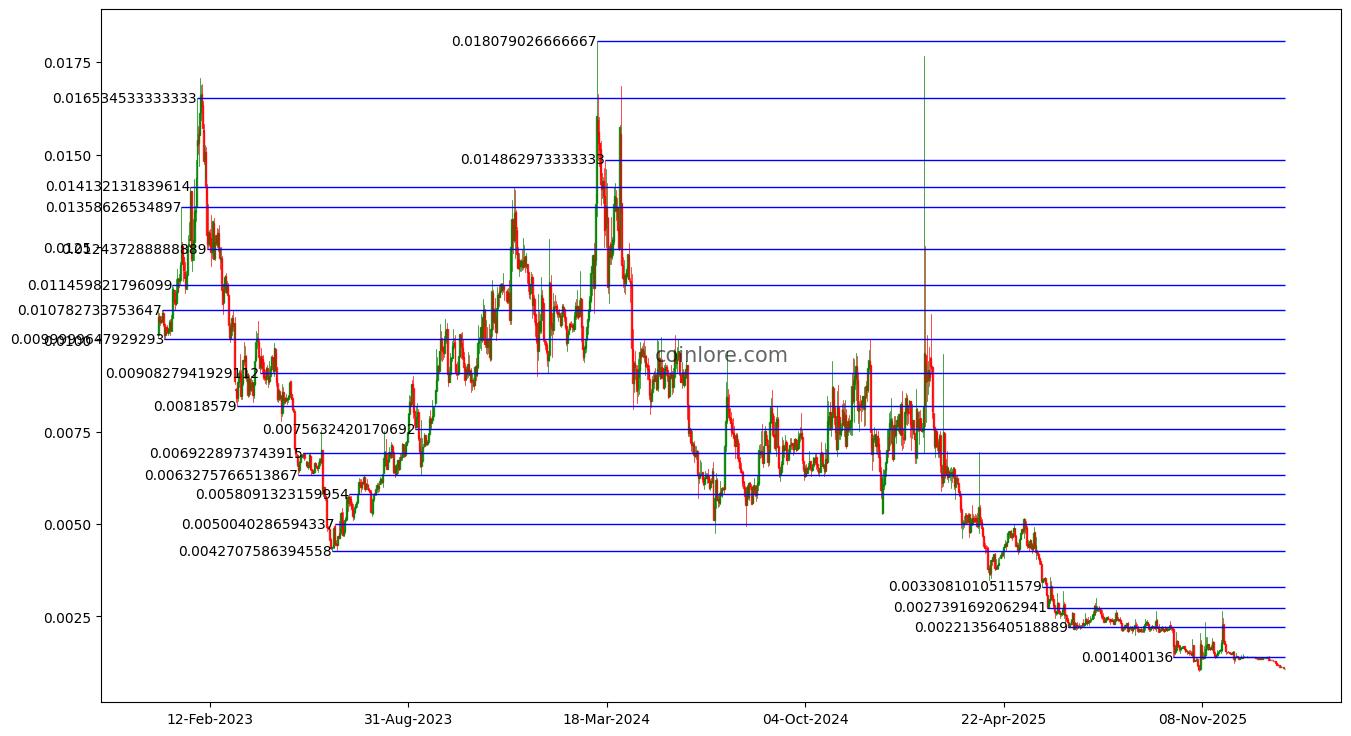 Niveles de soporte y de resistencia de Sweatcoin - Sweat Economy