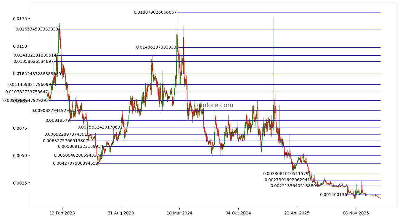 Sweatcoin - Sweat Economy Destek ve Direnç Seviyeleri