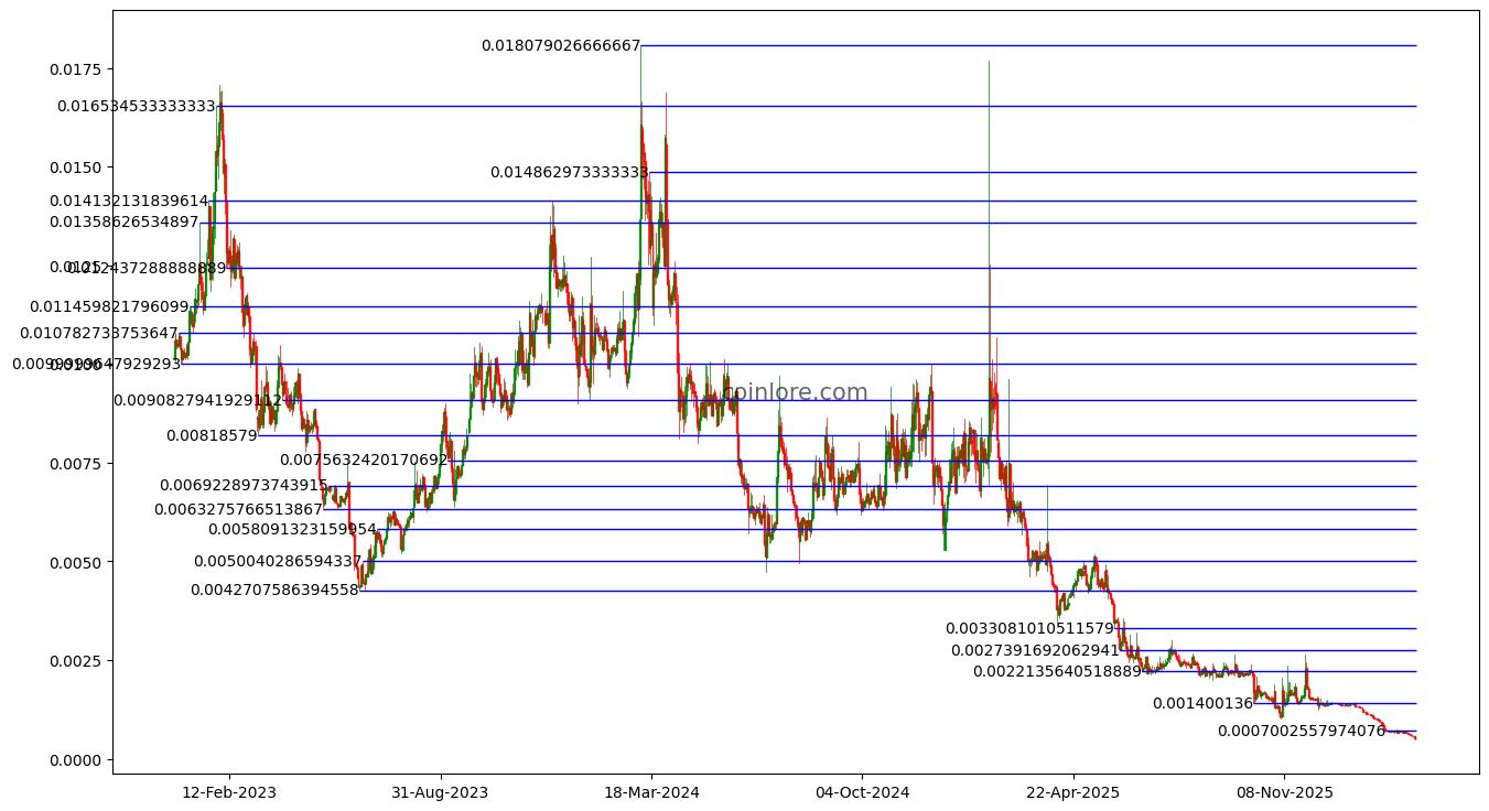 Sweatcoin - Sweat Economy уровни поддержки и сопротивления