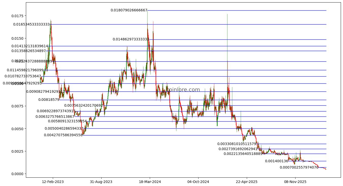 Niveles de soporte y de resistencia de Sweatcoin - Sweat Economy