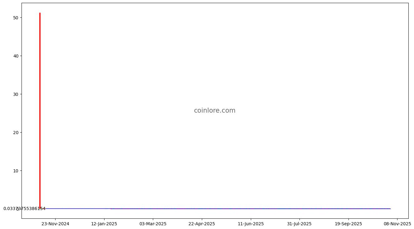 Swell Network Support and resistance levels