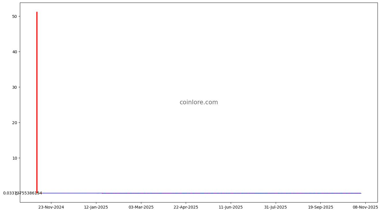 Niveles de soporte y de resistencia de Swell Network