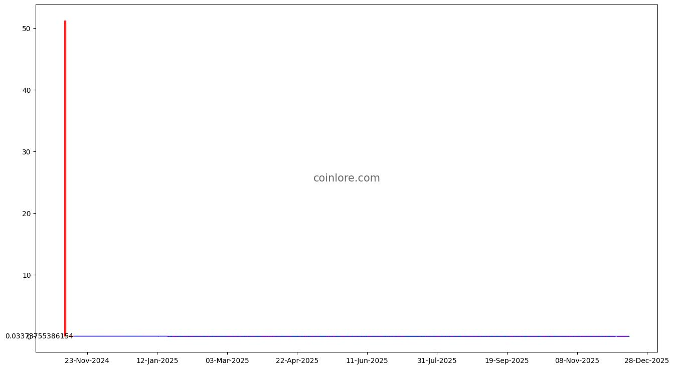 Swell Network Destek ve Direnç Seviyeleri