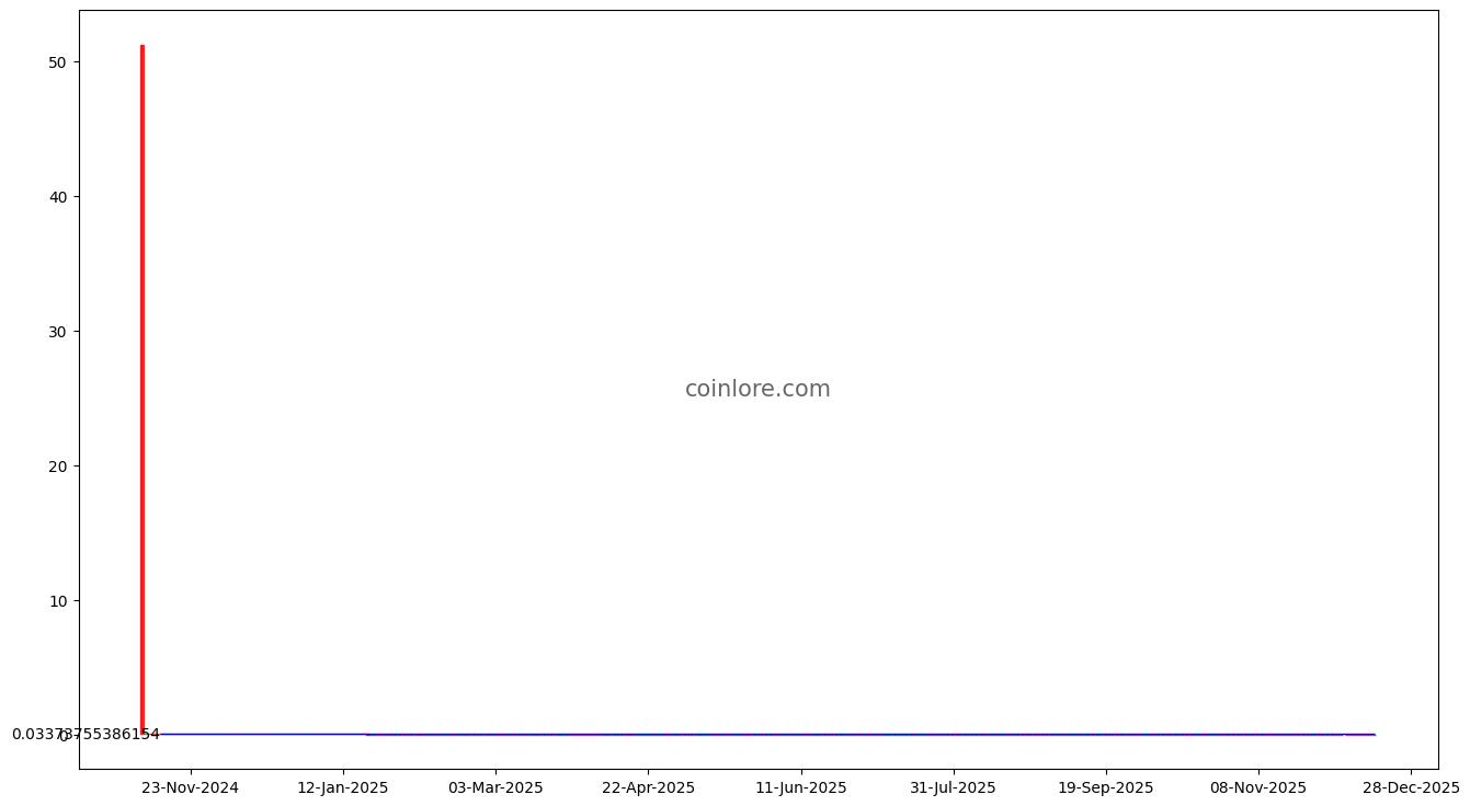 Swell Network уровни поддержки и сопротивления