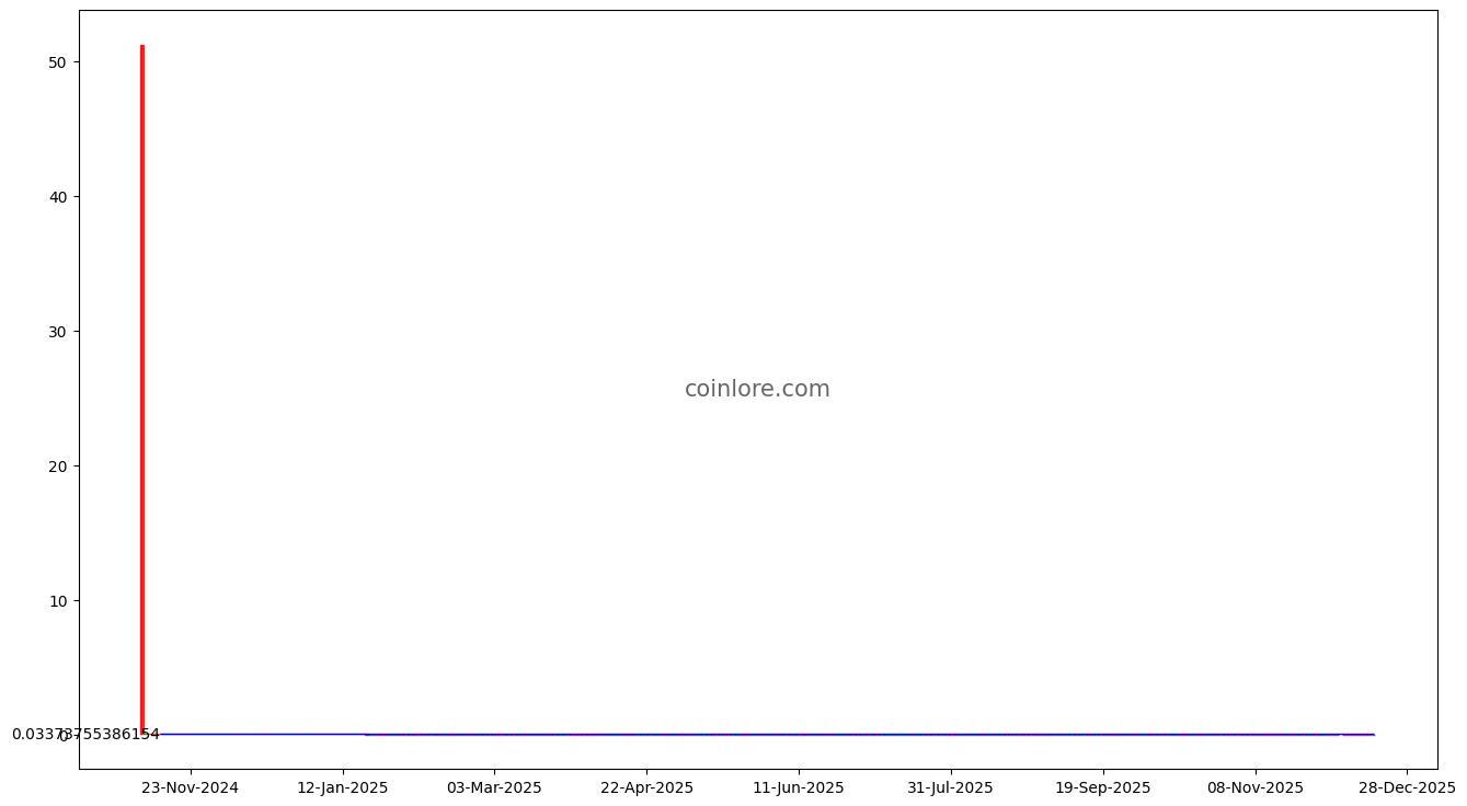 Niveles de soporte y de resistencia de Swell Network