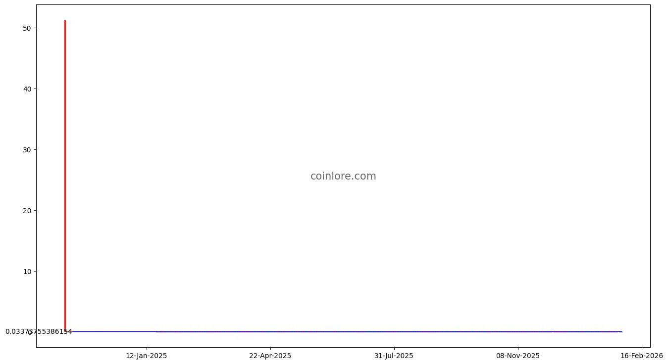 Niveles de soporte y de resistencia de Swell Network
