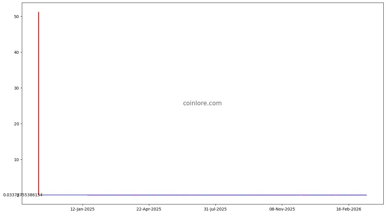 Swell Network Destek ve Direnç Seviyeleri