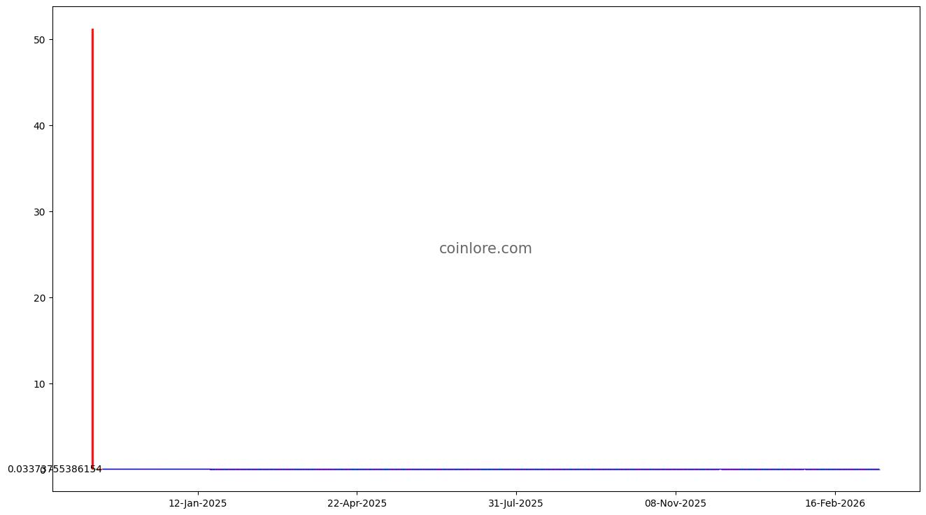 Swell Network уровни поддержки и сопротивления