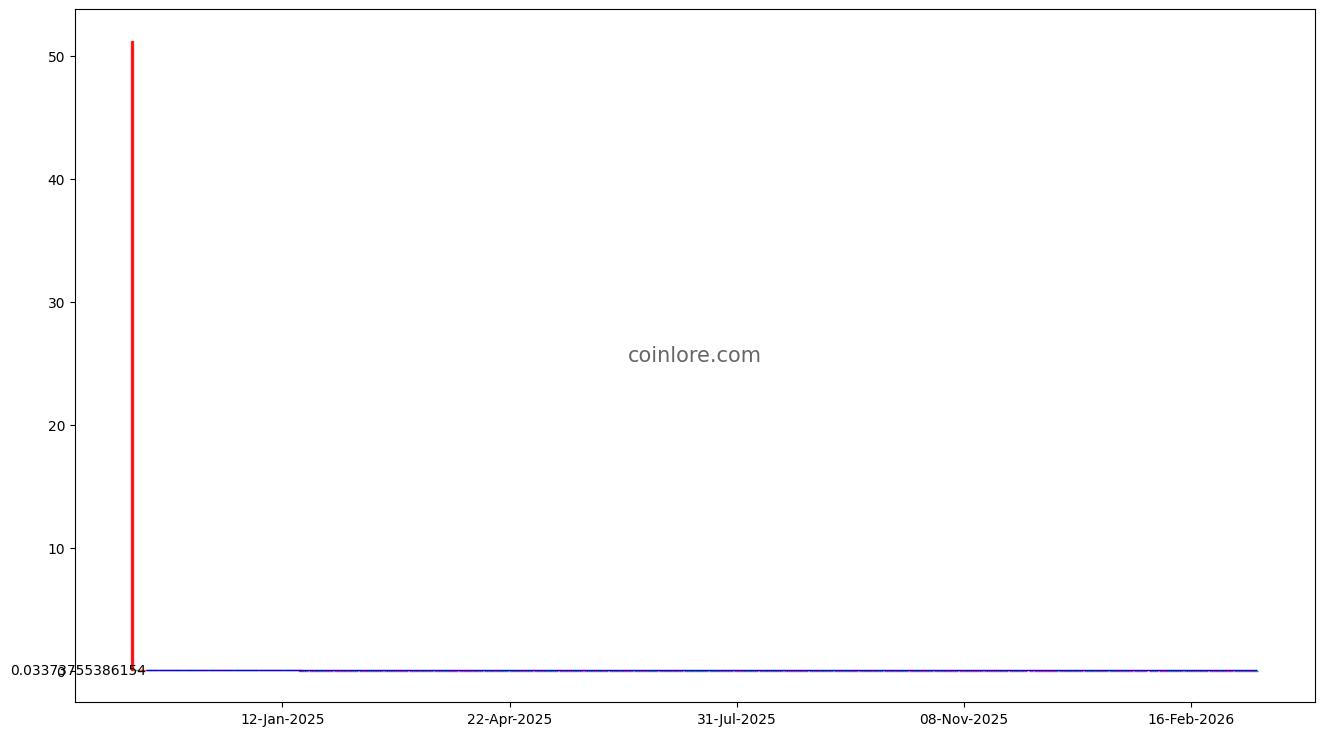 Niveles de soporte y de resistencia de Swell Network