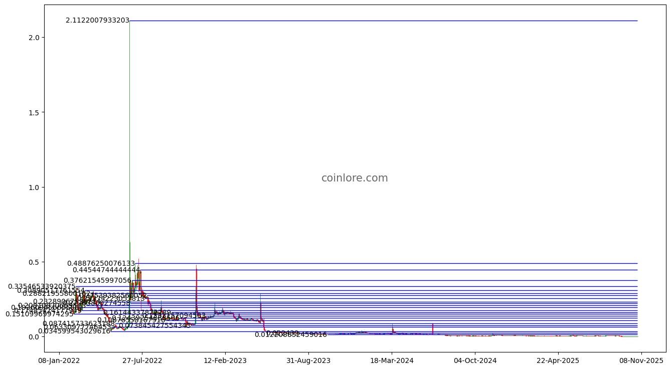 Swerve уровни поддержки и сопротивления