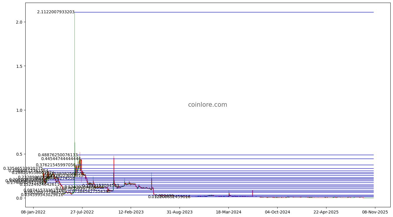 Swerve Destek ve Direnç Seviyeleri