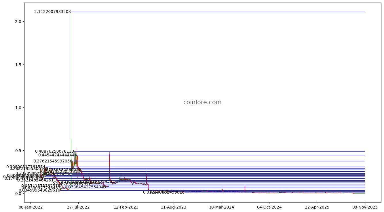 Swerve Support and resistance levels