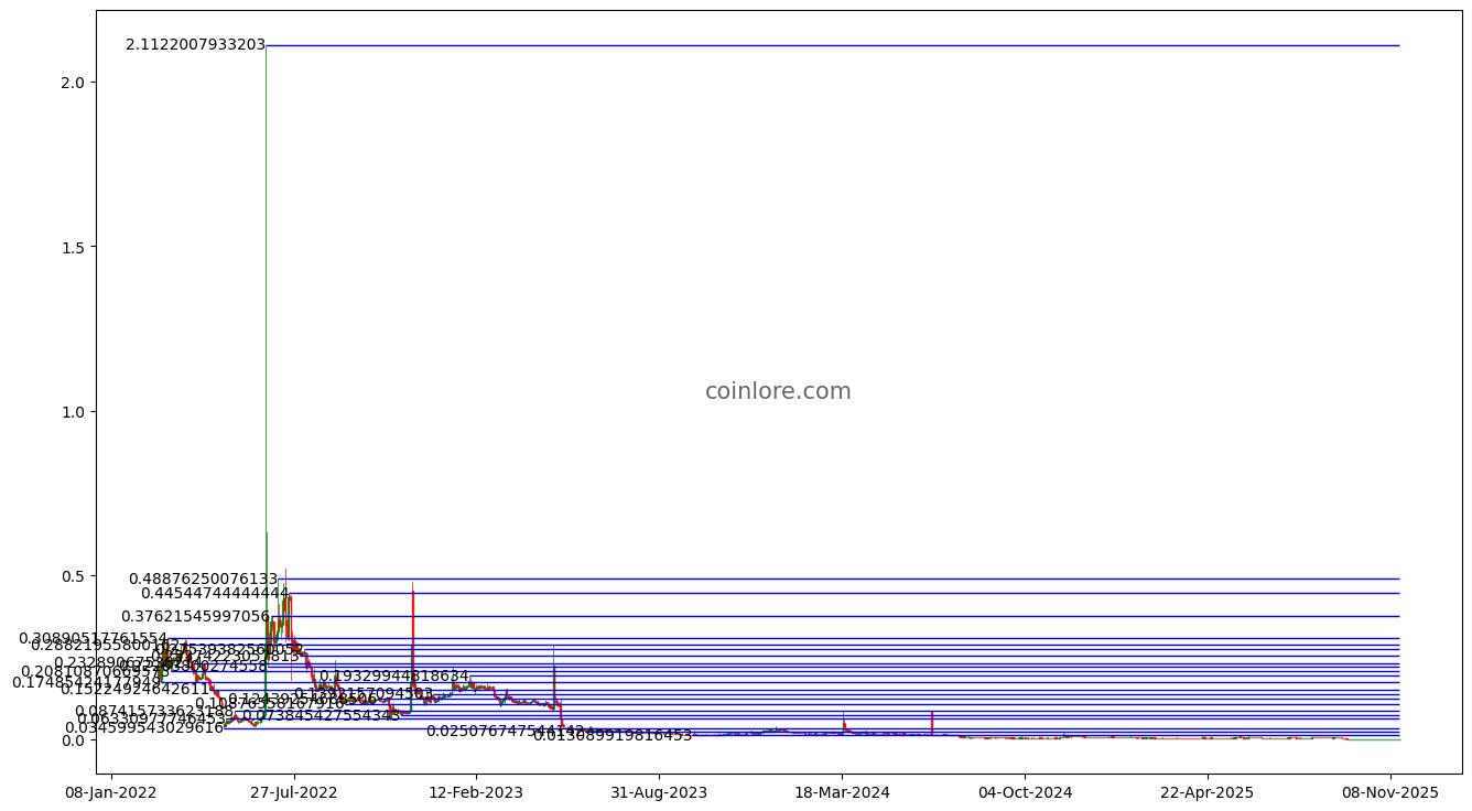 Swerve Support and resistance levels