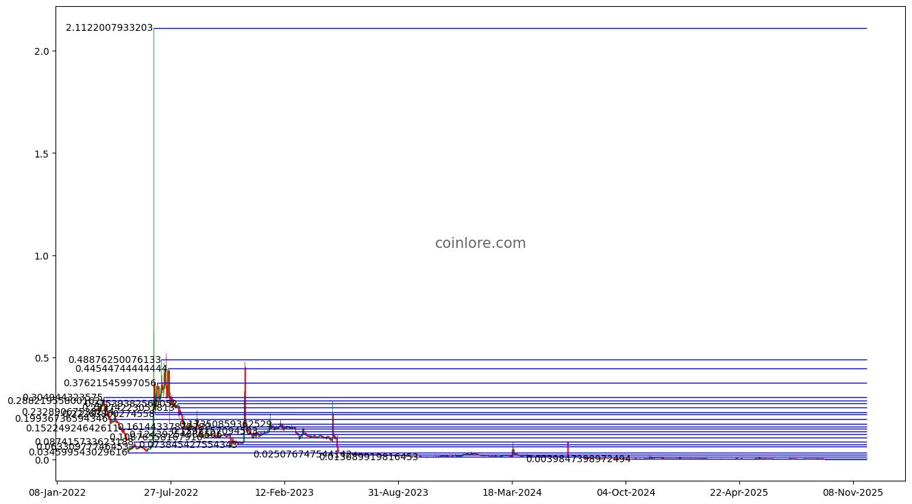Swerve Support and resistance levels